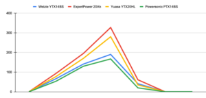 4 Best Snowmobile Batteries (Out of 13 That I Tested)